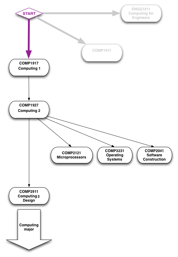 Syllabus/Paths - Learning and Teaching at CSE